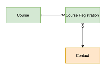 How To: Sharing Settings on Junction Objects | sf9to5