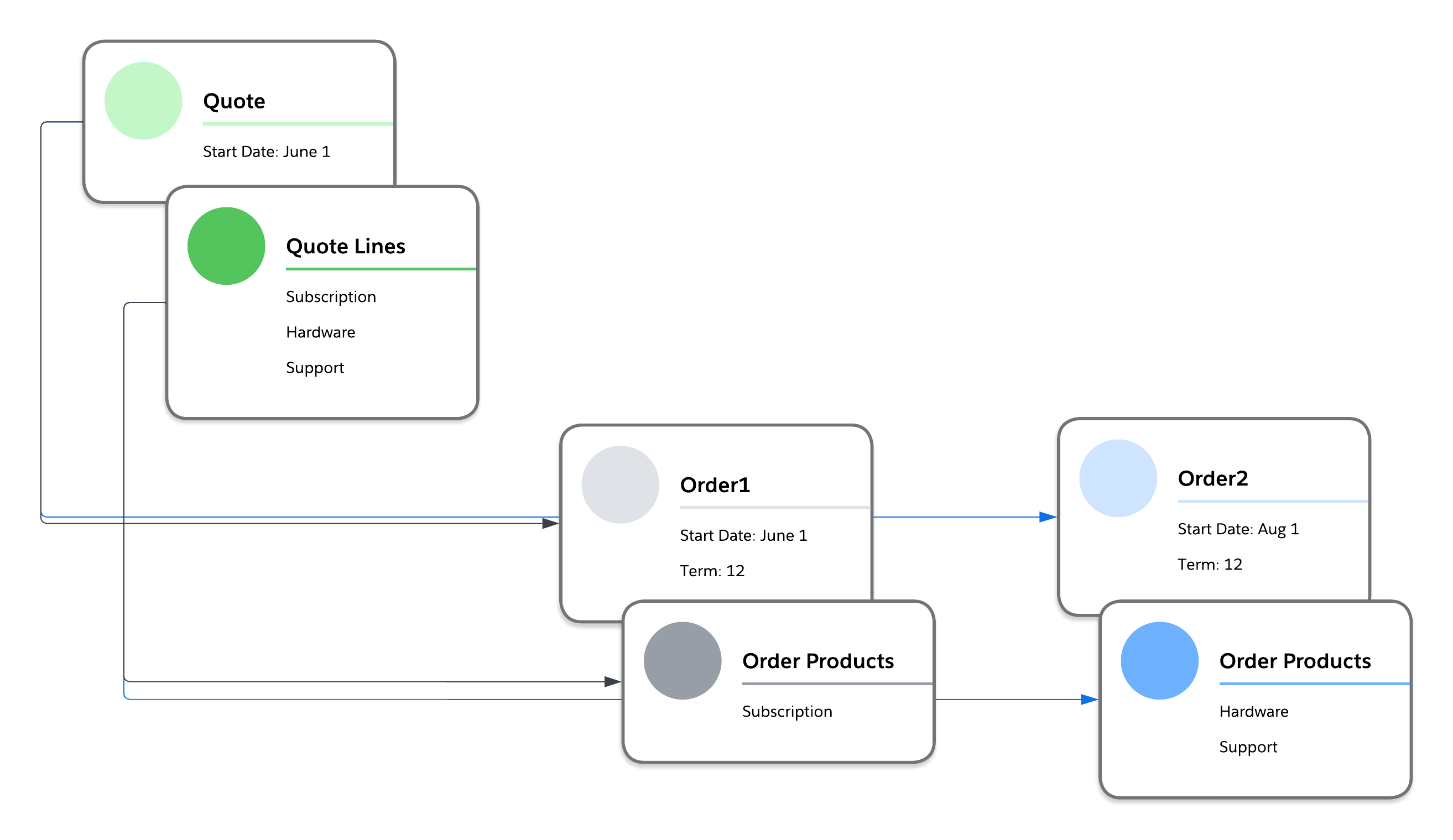 Should I use Orders in CPQ? | sf9to5